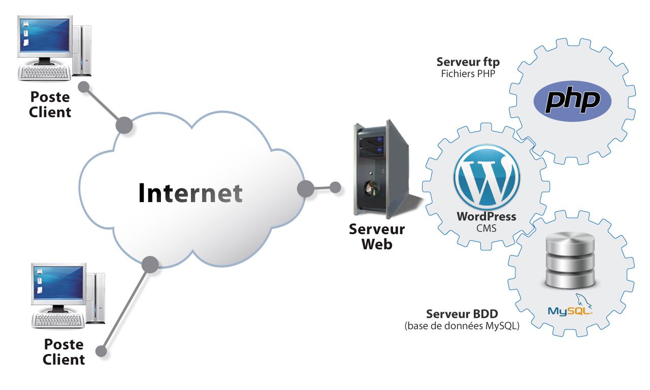 Comment installer WordPress sur un serveur dédié – Informatique facile Comment installer WordPress sur un serveur dédié – Informatique facile